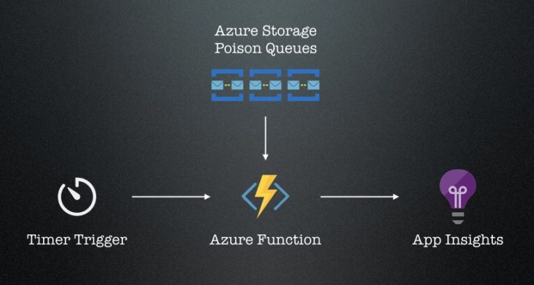 Poison Queue Monitoring With Azure Functions Scaling To The Sky